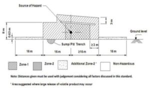 Hazardous area design and classification